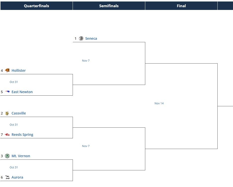 2025 Class 3 District 6 Football Bracket | Ozarks Sports Zone