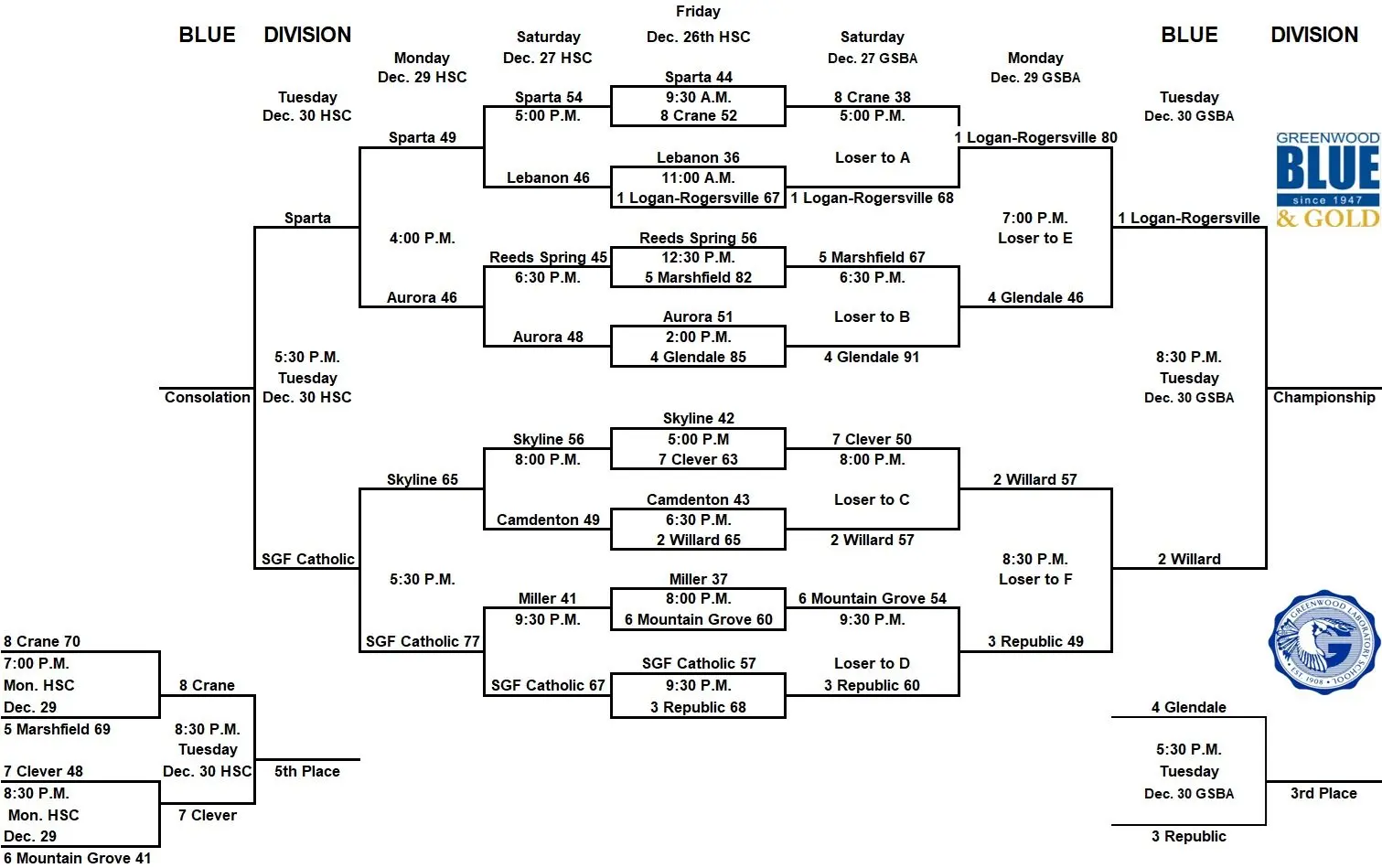 2025 Blue & Gold Brackets | Ozarks Sports Zone