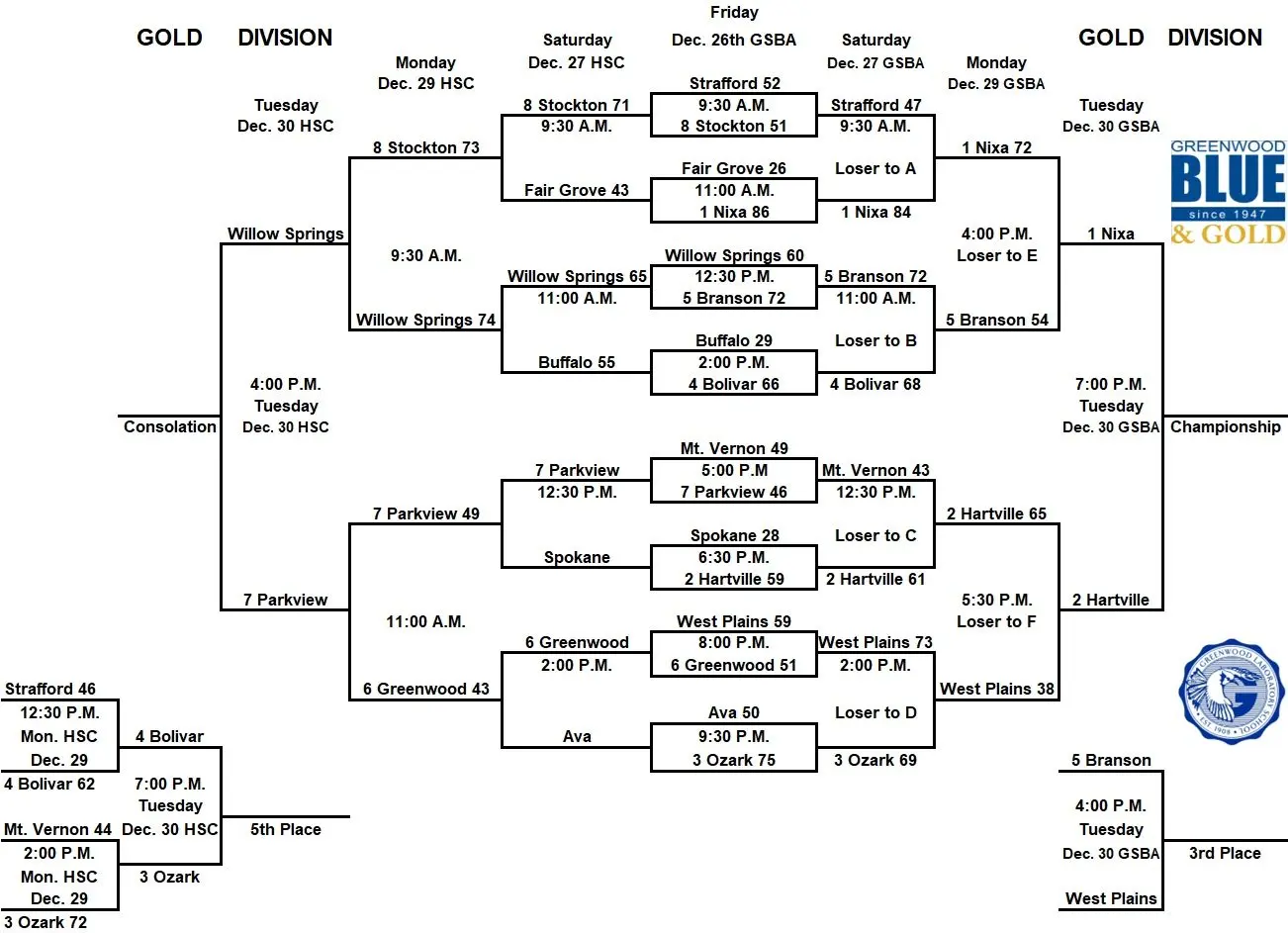 2025 Blue & Gold Brackets | Ozarks Sports Zone
