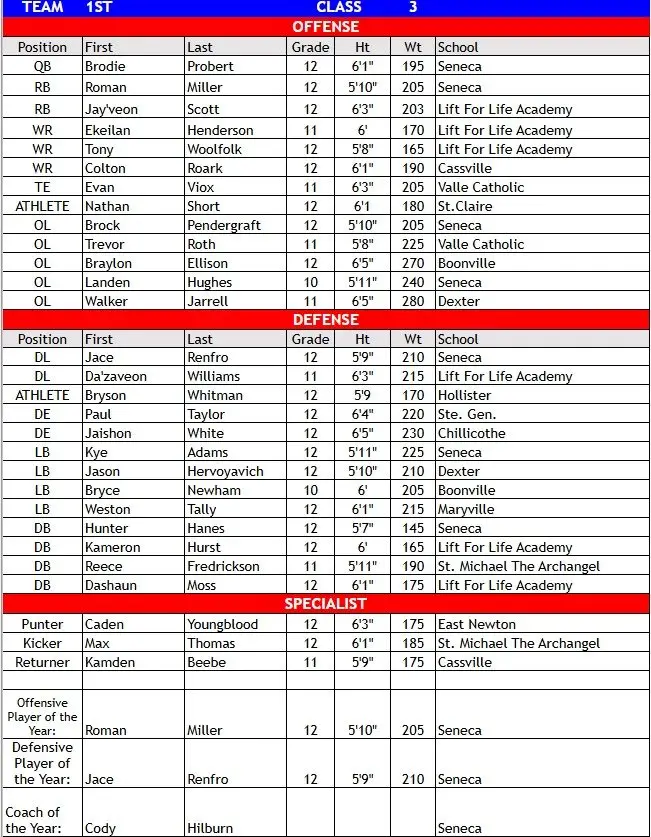 2025 Class 3 All-State football team | Ozarks Sports Zone