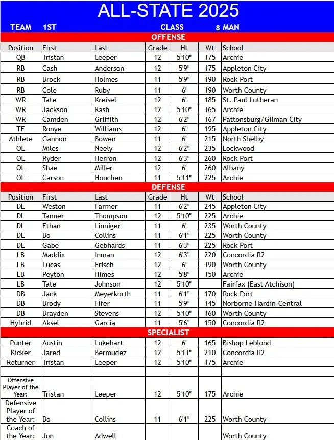 2025 8-Man All-State football team | Ozarks Sports Zone