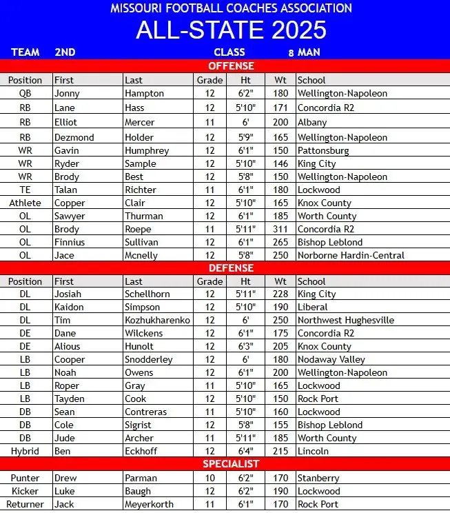 2025 8-Man All-State football team | Ozarks Sports Zone