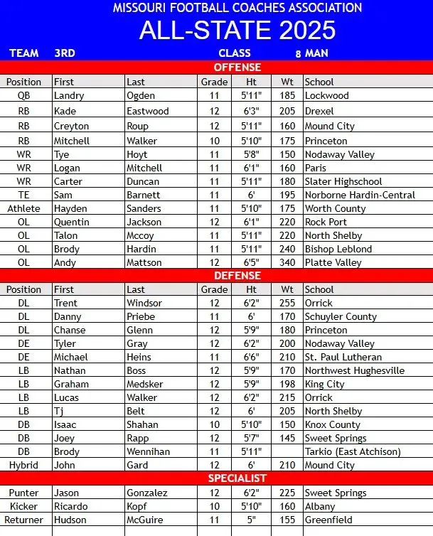 2025 8-Man All-State football team | Ozarks Sports Zone