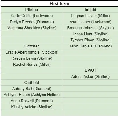 2026 All-Southwest Conference softball team | Ozarks Sports Zone