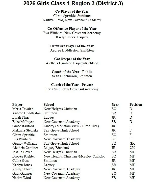 2026 All-Class 1 Region 3 soccer team | Ozarks Sports Zone - Part 47