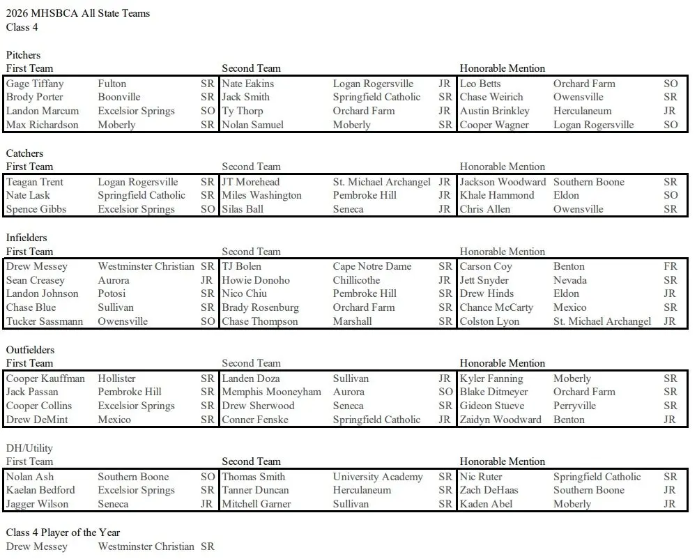 2026 Class 4 All-State baseball team | Ozarks Sports Zone - Part 28