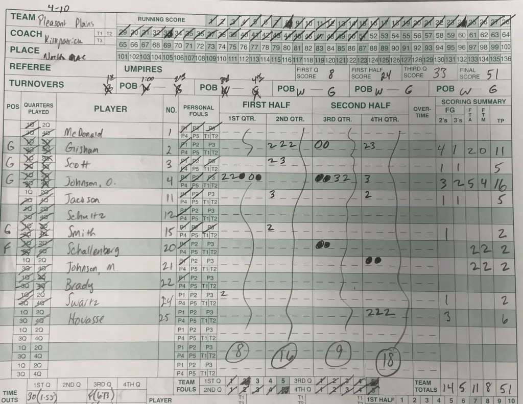 Alexander and Sanson Score 20 Apiece as North Mac Defeats Pleasant Plains | Channel 1450