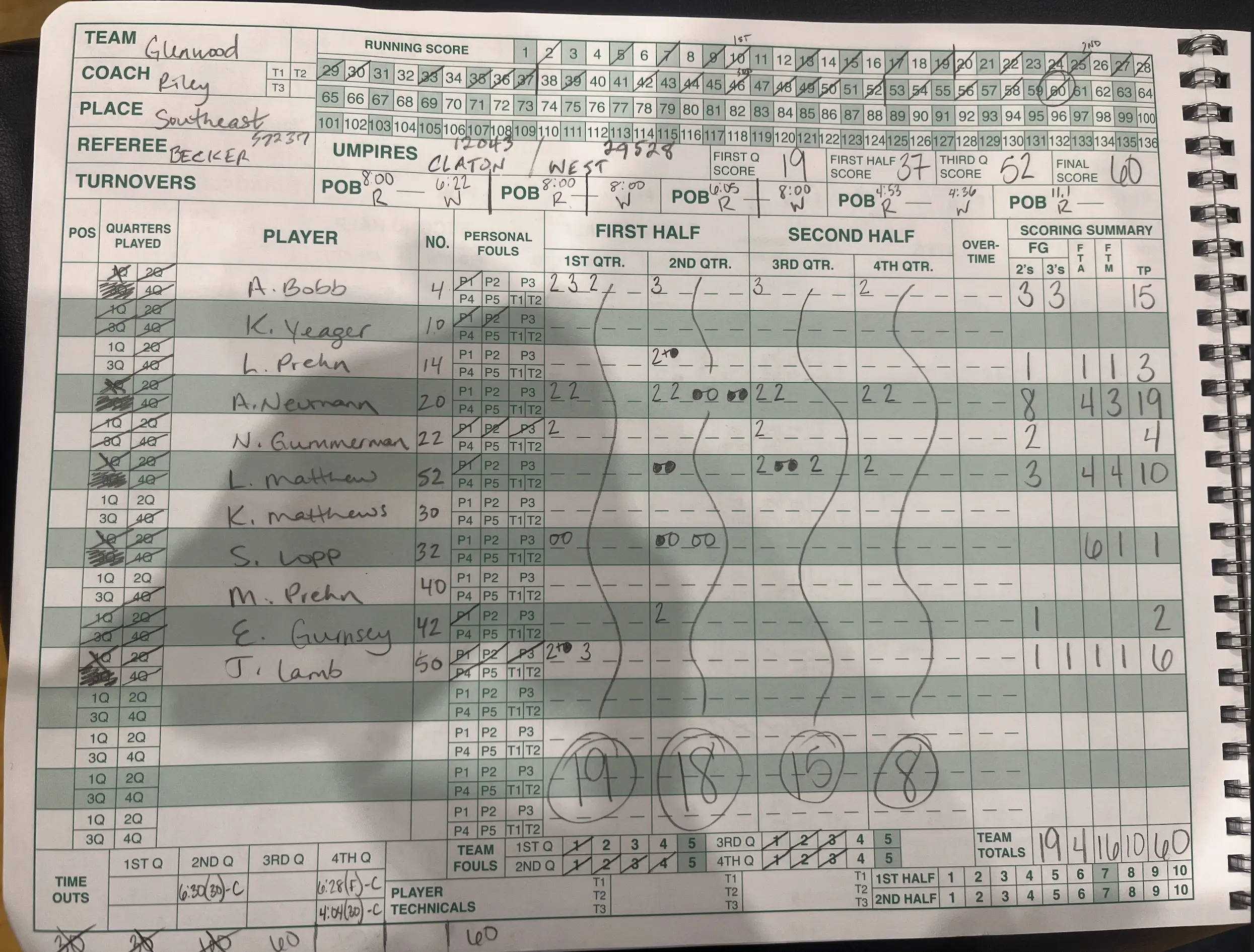 Glenwood Earns Road Win At Southeast To Remain Only Undefeated In CS8 ...