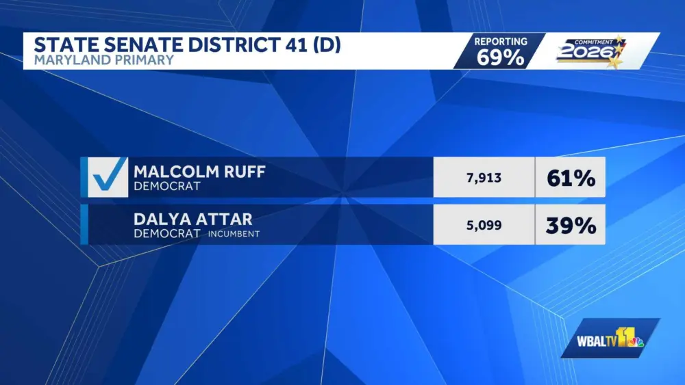 Malcolm Ruff defeats Dalya Attar in Baltimore Senate primary | WBAL ...