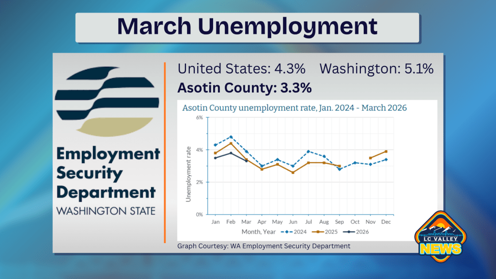 Asotin County's Unemployment Rate Lower Than Washington & U.S. | KOZE